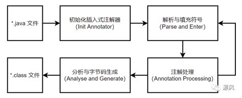 javac 的编译过程 墨天轮