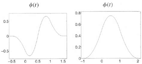 quadratic spline wavelet and scaling function from mallat 1997 download scientific diagram