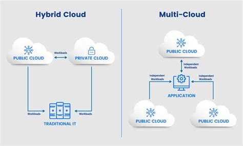 Multi Cloud Vs Hybrid Cloud A Definite Comparison