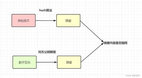 api接口安全加密，防止接口被黑客攻击 api接口加密方式方案 csdn博客