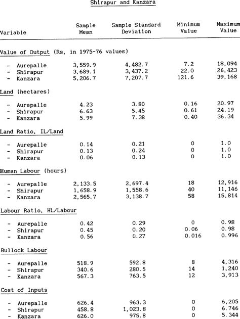 summary statistics for variables in the stochastic frontier production download scientific