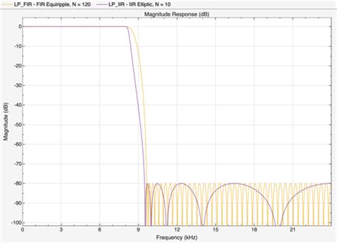 Lowpass Filter Design In MATLAB