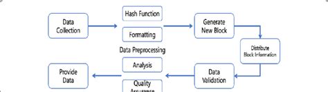 Methodological Flow Of Blockchain Based Cloud Enabled Architecture For