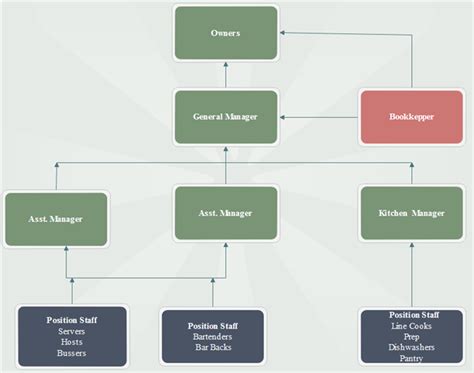 Restaurant Organizational Chart Template