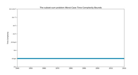 the subset sum problem algorithm wiki