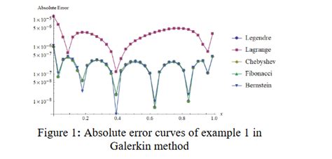 numerical approximations of fredholm volterra integral equation of 2nd kind using galerkin and