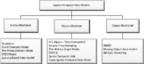 categories of spatio temporal data models download scientific diagram