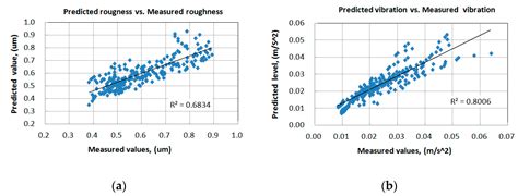 applied sciences free full text prediction of surface roughness based on cutting parameters