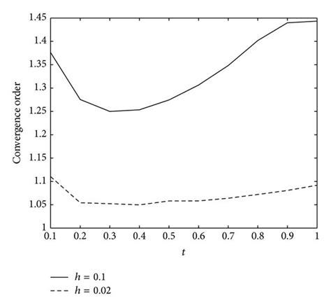 the convergence rates of the implicit euler download scientific diagram