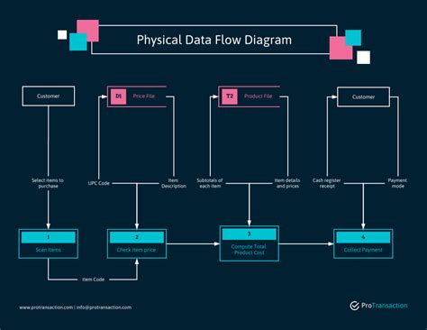 10 Flowchart For Coding JanetteMirren