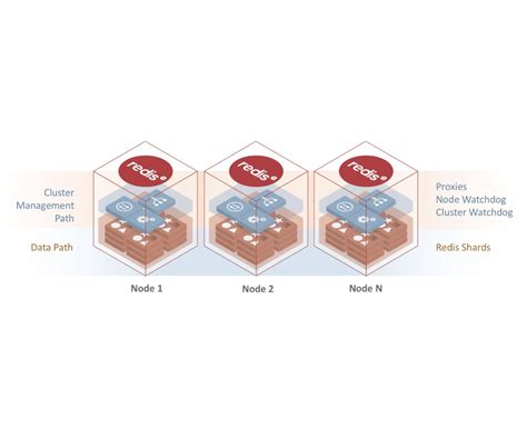 Securing Redis For Compliance Using Redis Enterprise Redis