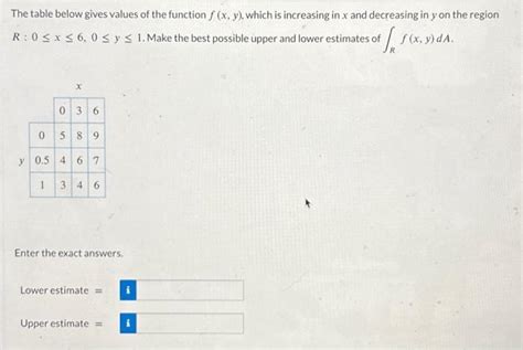 solved the table below gives values of the function f x y