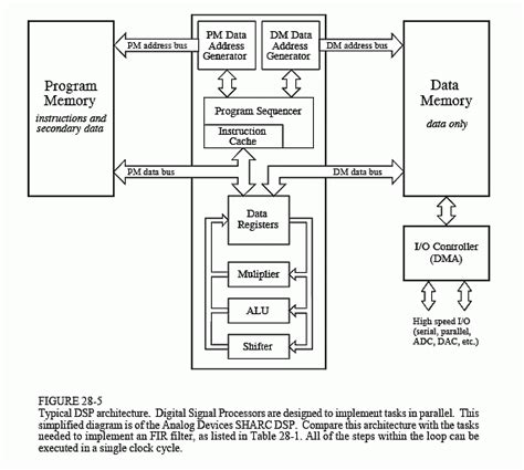 architecture of the digital signal processor