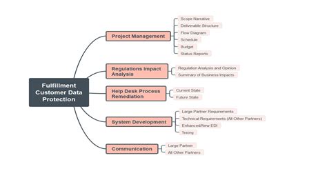 Work Breakdown Structure Event