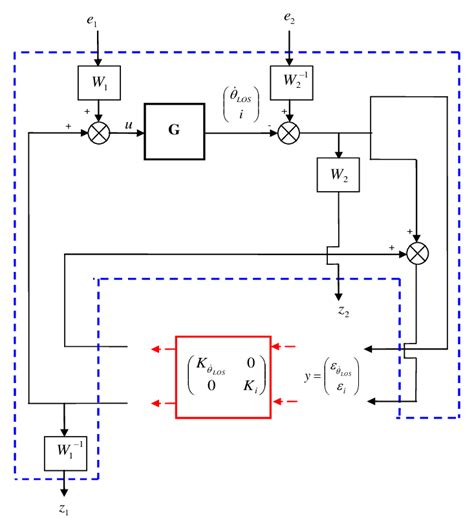 cascade fixed order controller synthesis download scientific diagram