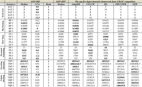 table 14 from the automatic design of hyper heuristic framework with gene expression programming