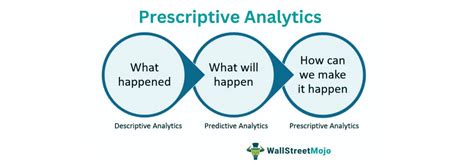 Prescriptive Analytics Definition Examples Uses What Is It