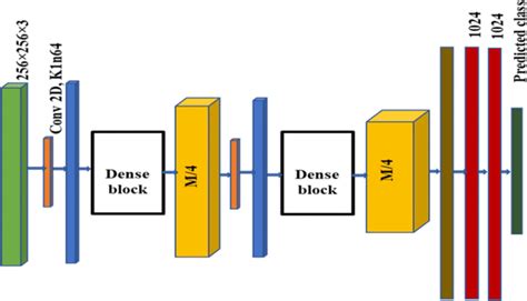standard densely connect convolutional neural network architecture download scientific diagram