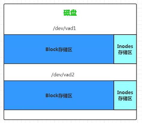 理解linux中inode与block、硬链接与软链接 磁盘block和in csdn博客