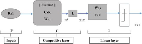 learning vector quantization network download scientific diagram