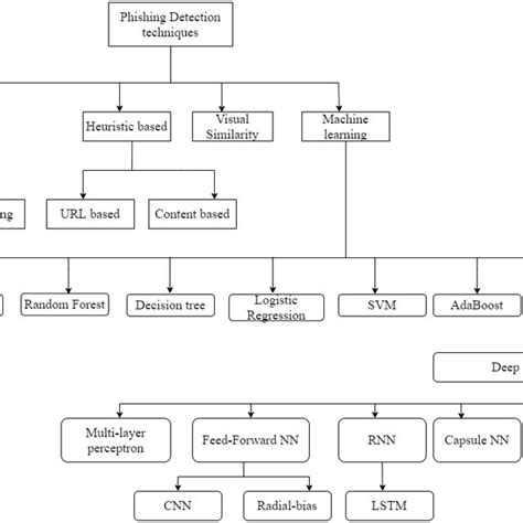 pdf detecting phishing sites an overview