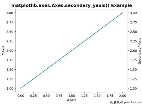 Matplotlib Axes Axes Secondary Yaxis Y