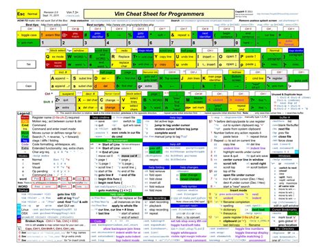 5 个最好的 Vim 速查卡 Cheat Sheet 隔叶黄莺 Yanbin Blog 软件编程实践