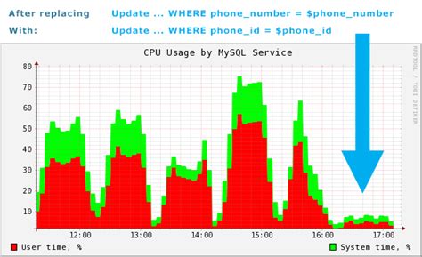 update query mysql java example pinfilecloud