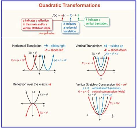describe the transformations necessary to transform the graph of f x into that of g x please
