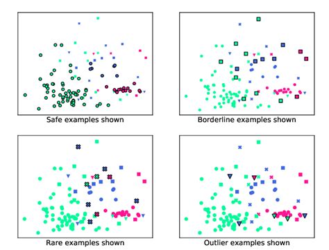 visualization of instance level difficulty types for a multi class download scientific diagram