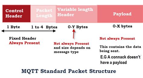 understanding the mqtt protocol packet structure
