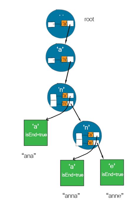 Trie Implementation Using Array Java Javascript Python Trie