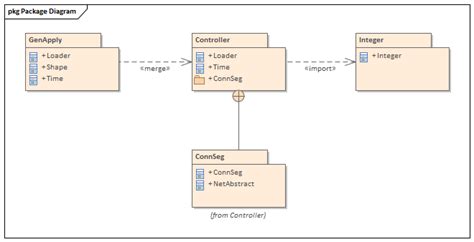 Uml Package