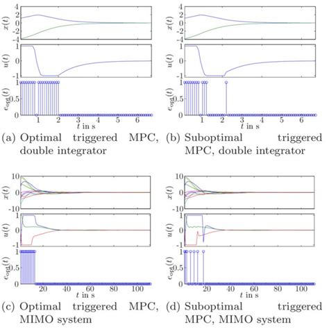 results of the optimal event triggered mpc a c and the suboptimal download scientific diagram