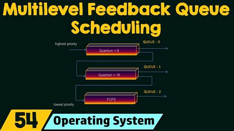 Multilevel Feedback Queue Scheduling Program In C