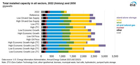 U S On Track To Make It Only Halfway Towards 2030 Paris Agreement