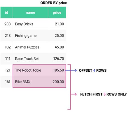 How To Limit Rows In A SQL Server Result Set LearnSQL