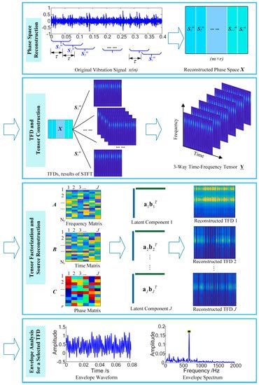 applied sciences free full text feature extraction of impulse faults for vibration signals