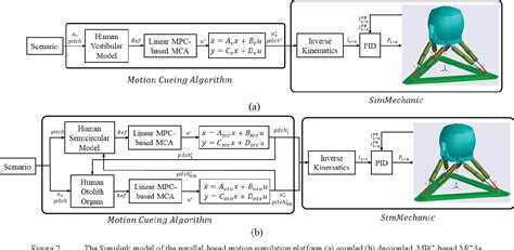 figure 2 from a decoupled linear model predictive control based motion cueing algorithm for