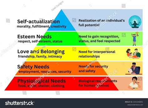 Maslow S Hierarchy Of Needs Theory 5 Levels Explained With 52 OFF