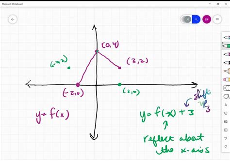 solved use the graph of y f x to graph y f x 3 graph can t copy