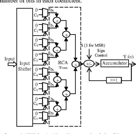 figure 2 from high speed and area efficient fpga implementation of fir filter using distributed