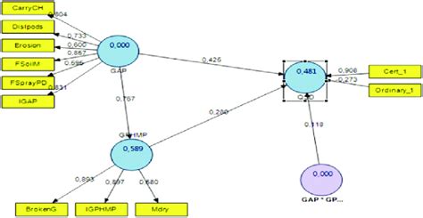 measurement model standardized results reflective formative download scientific diagram