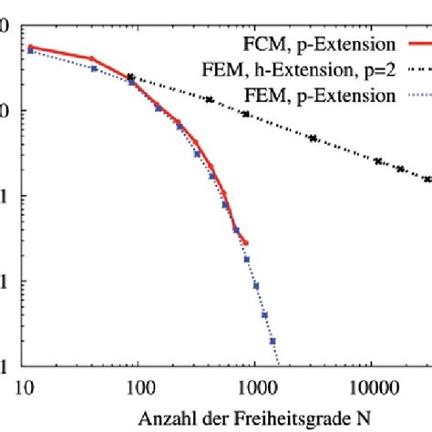 pdf die finite cell methode eine fictitious domain methode mit finiten element ansätzen
