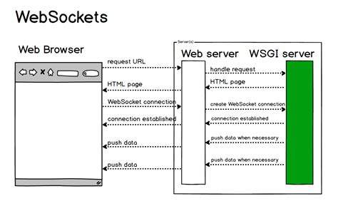 違いを完全解説WebSocket VS ソケット通信