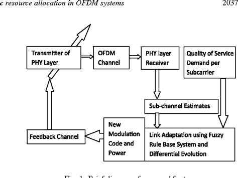 figure 1 from dynamic resource allocation in ofdm systems using de and frbs semantic scholar