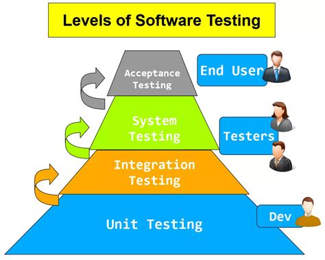 levels of software testing