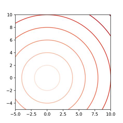 contour in matplotlib python charts