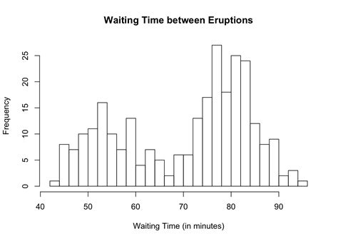 What Do You Read A Histogram