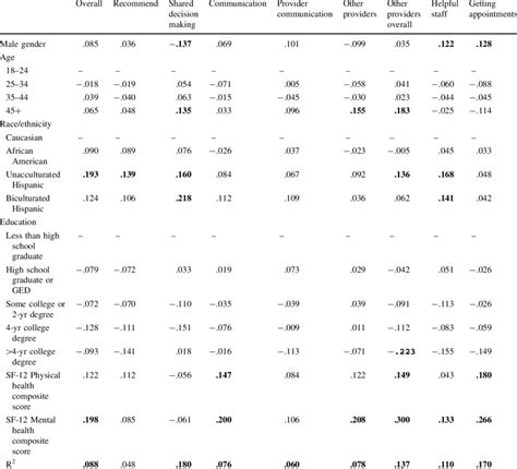 standardized coefficients for multiple regression analysis models by download table